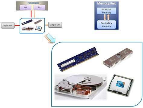 Computer Diagram Component Of Computer Computer Parts