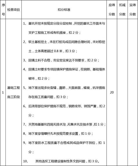 项目工程质量施工管理月度检查评分表 word文档在线阅读与下载 无忧文档