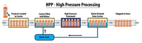 Choosing The Right Label Material For High Pressure Processing Hpp