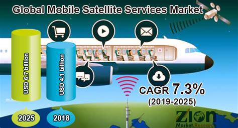 Mobile Satellite Services Market Size Share Growth Analysis Report 2032