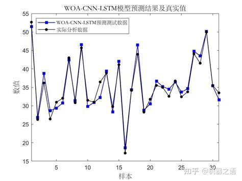 回归预测 MATLAB实现WOA CNN LSTM鲸鱼算法优化卷积长短期记忆神经网络多输入单输出回归预测 知乎