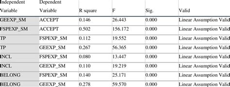 Linear Estimations From Curve Estimations Download Scientific Diagram