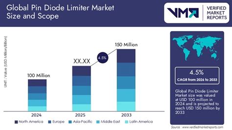 Pin Diode Limiter Market Size Industry Growth And Forecast 2033