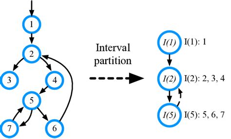 A Cfg And Its Corresponding Partitioned Intervals Download