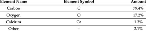 Chemical Composition Of Material M3 Download Scientific Diagram