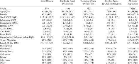 cluster descriptive statistics of the clusters formed using 31 of the