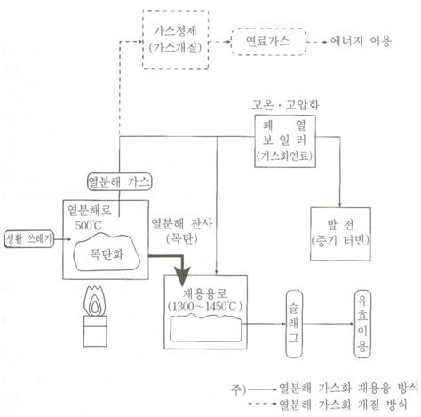 열분해 가스화 재용융 기술의 개요 네이버 블로그