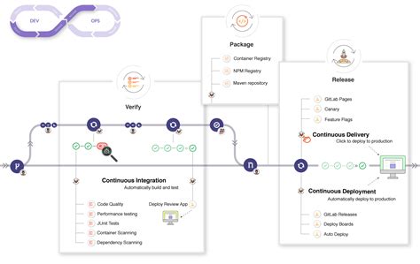 DevOps Tools GitLab CI CD