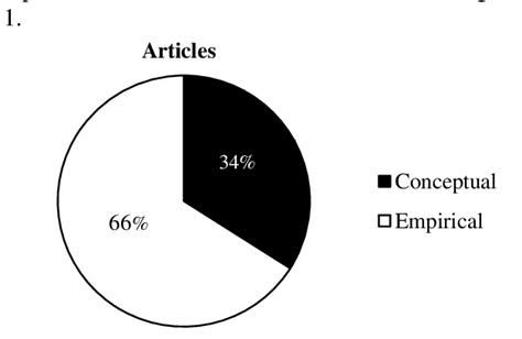 Classification Of Logistics Outsourcing Literature In Terms Of Research