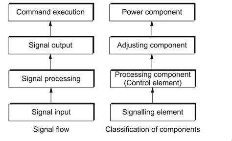 This Group Of Elements Forms A Control Path For Signal Flow