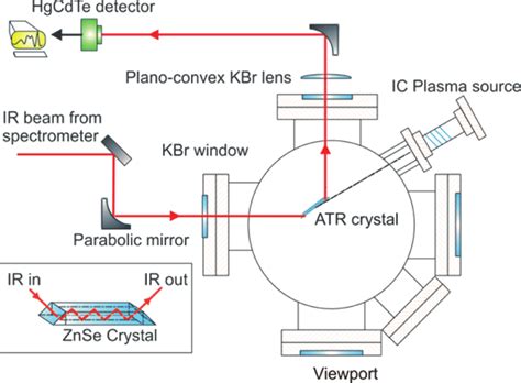 Schematic Of The Surface Analysis Chamber Equipped With In Situ