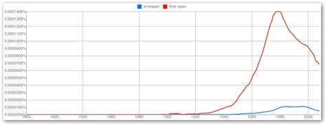 Compounds Is It Timespan Or Time Span English Language And Usage