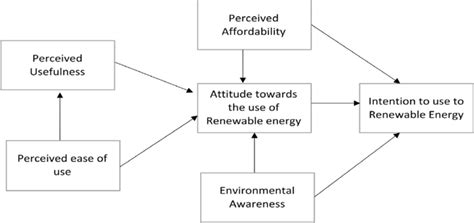 Methodology Of Extended Technology Acceptance Model Download Scientific Diagram