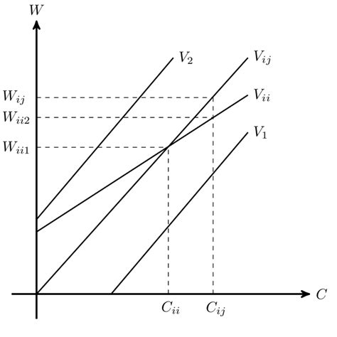 Comparative Statics Of The Ldc Model Download Scientific Diagram