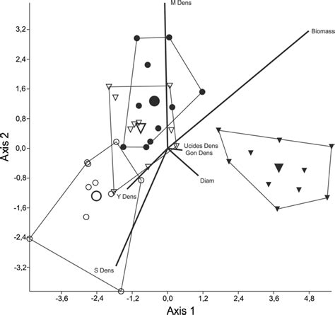 Biplot Of Cva Of Variables At Restored Area Ra And Self Recovered Download Scientific Diagram