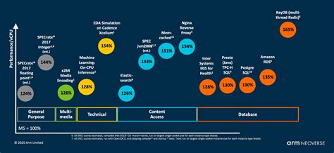 The Neoverse Difference Arm Neoverse The Next Wave In Digital Infrastructure