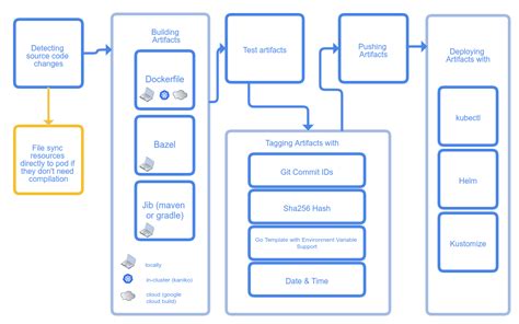 Kubernetes Tools Helm Skaffold Tilt Draft And Garden Bizety