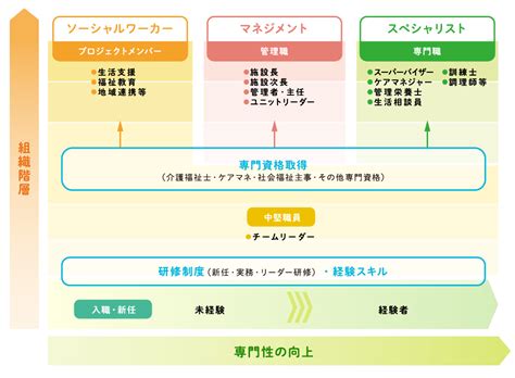 キャリアパスと福利厚生 福祉の仕事 社会福祉法人ふるさと 採用情報サイト