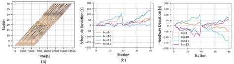 Bus Trajectories A Schedule Deviation B And Headway Deviation C