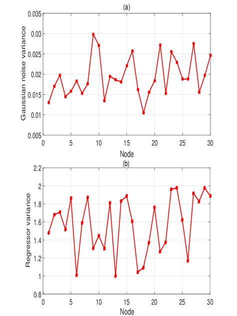Color Online A Variances Of Gaussian Noise B Variance Of
