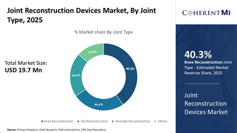 Joint Reconstruction Devices Market Trends Forecast 2032