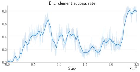 Distributed Pursuit Evasion Game Decision Making Based On Multi Agent Deep Reinforcement Learning