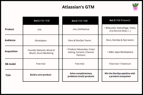 how atlassian grows startup growth and business lessons