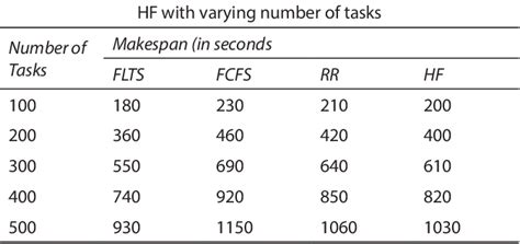 Table 1 From Fuzzy Logic Driven Scheduling For Cloud Computing Operations A Dynamic And