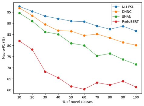 Incremental Label Space Experiments On Clinc150 Download Scientific