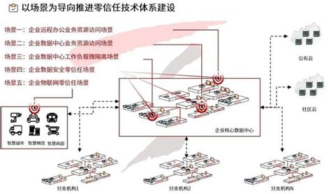 从不信任，持续验证！天融信入选《现代企业零信任安全落地实践应用指南》代表厂商 知乎