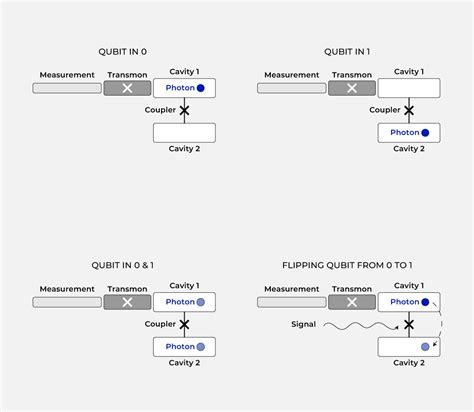 What Are Quantum Circuits Dual Rail Qubits And Why Are They A