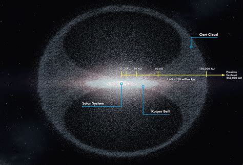 Unraveling The Mysterious Realm Of The Oort Cloud