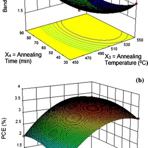 three dimensional 3d response surface plot for influence of two most
