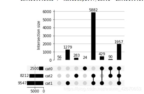 Python Venn图及upsetplot进阶upset Plot Python Csdn博客