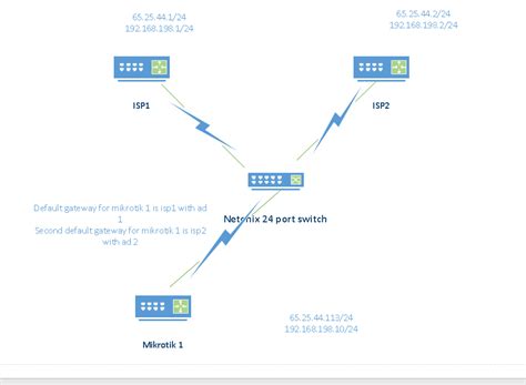 two default gateways from same subnet beginner basics mikrotik