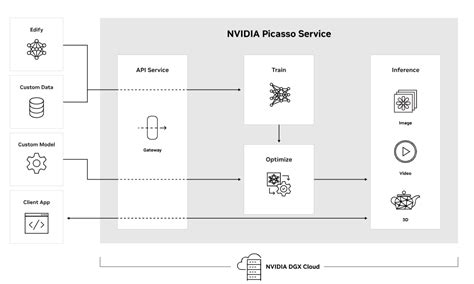 Nvidia Picasso Empowering Visual Applications With Cloud Based