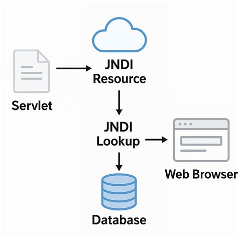📌 servlet jndi resource 기반 db 연동 회원가입 로그인 구현