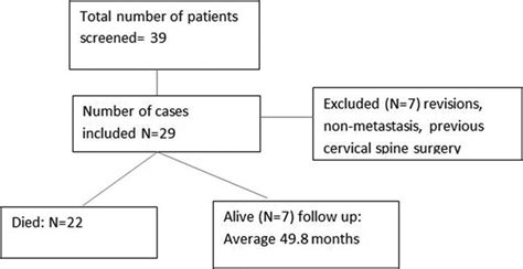 Flowchart Showing The Selection Of Cases Download Scientific Diagram