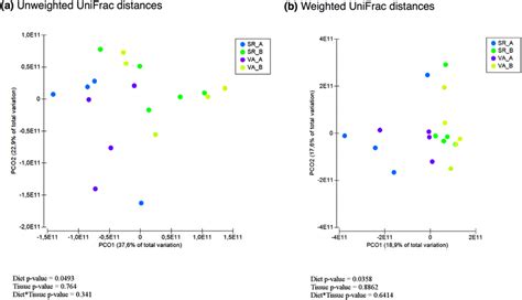 Principal Coordinates Analysis Pcoa Of The Weighted A And