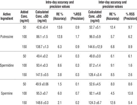 Intra Day And Inter Day Accuracy And Precision Values Download