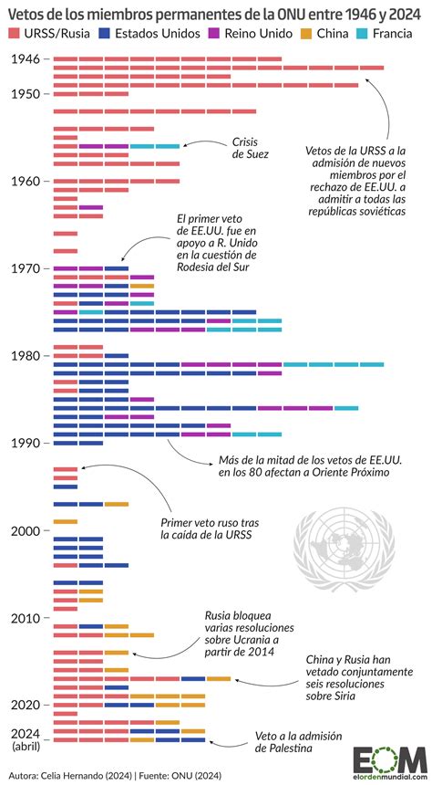 La evolución de los vetos en el Consejo de Seguridad de la ONU Mapas