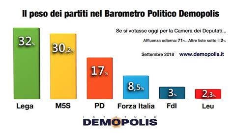 Quali Sarebbero Le Percentuali Dei Partiti Se Si Votasse Oggi Un Analisi