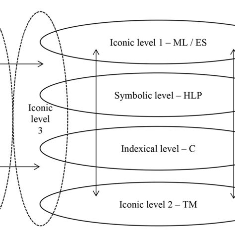 The Reinterpretation Of The Turing Model Through Peirces Semiotic Download Scientific Diagram