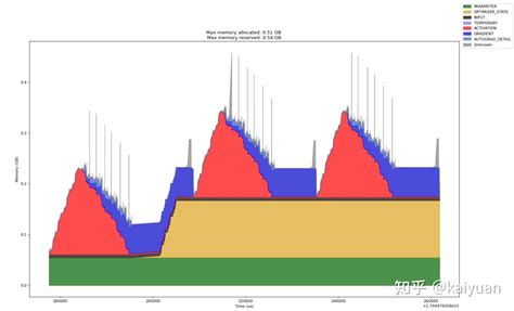 Pytorch显存可视化与snapshot数据分析 知乎 Pytorch显存可视化与snapshot数据分析 知乎