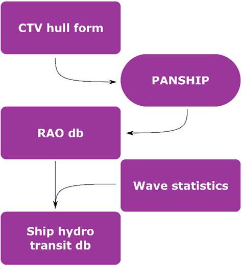 Information Flow For Hydrodynamic Modelling Download Scientific Diagram Information Flow For Hydrodynamic Modelling Download Scientific Diagram