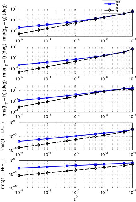 Root Mean Square Of Differences Between Analytically Obtained Download Scientific Diagram