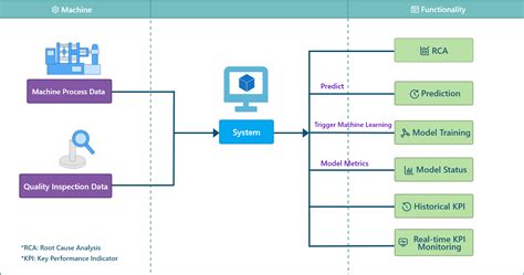 ai based quality prediction and root cause analysis system in injection
