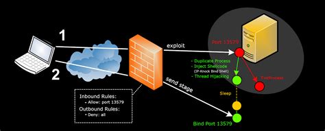 Shell Is Coming Retro Shellcoding For Current Threats Rebinding