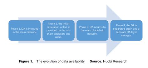 How The Data Availability Layer Can Shape The Future Of Blockchain Bitcoin Insider