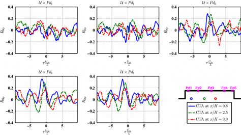 Velocity Pressure Cross Correlations Download Scientific Diagram